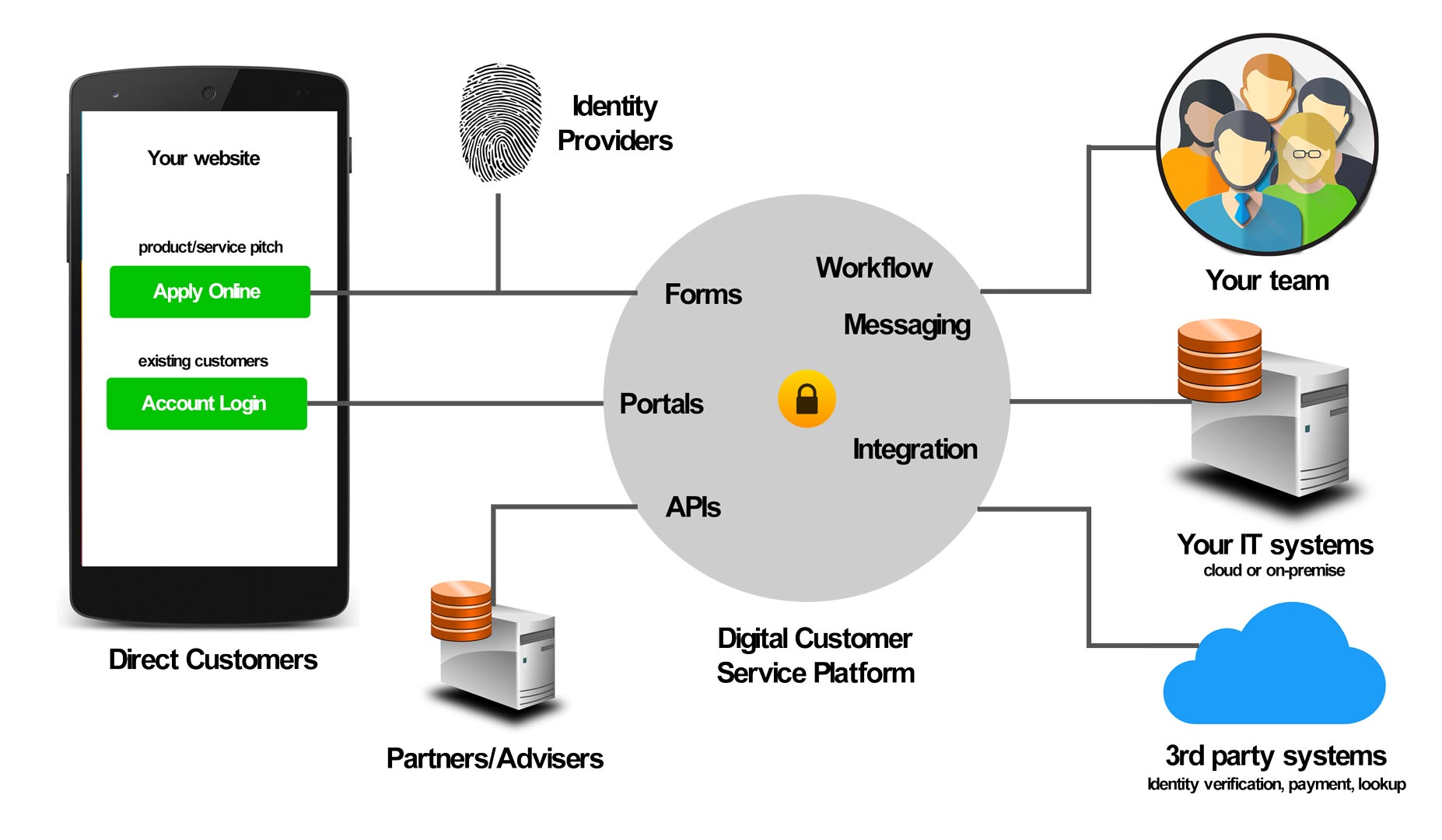 Digital Business Forms - FormsByAir